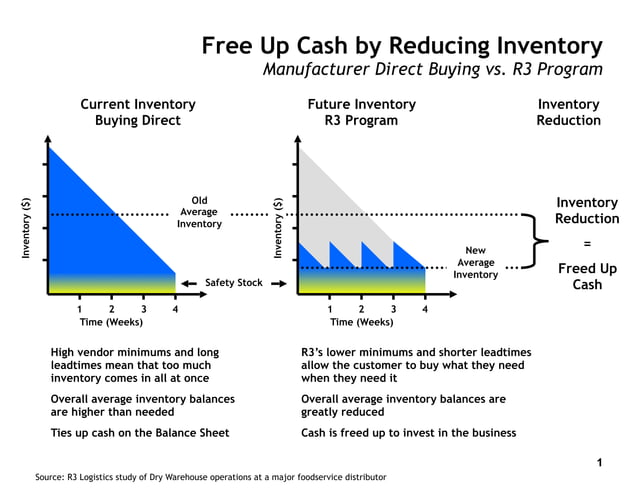 Increase Cash Flow | PDF