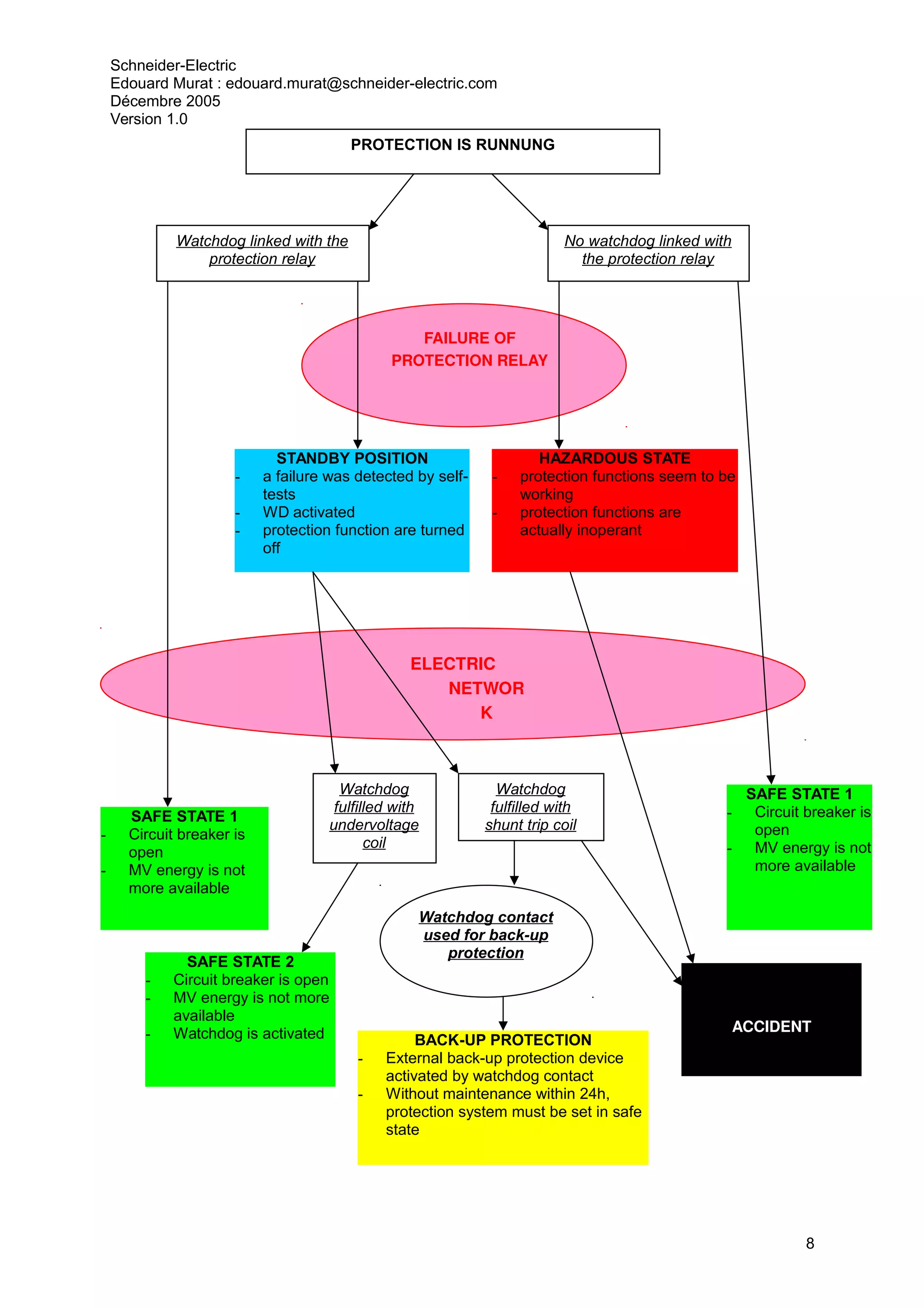 The watchdog is a main component in the protection scheme | PDF