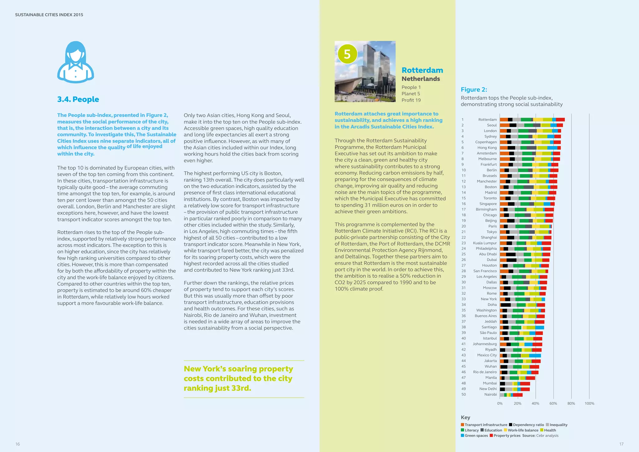 arcadis-sustainable-cities-index-report | PDF | Civil Engineering Industry | Industries