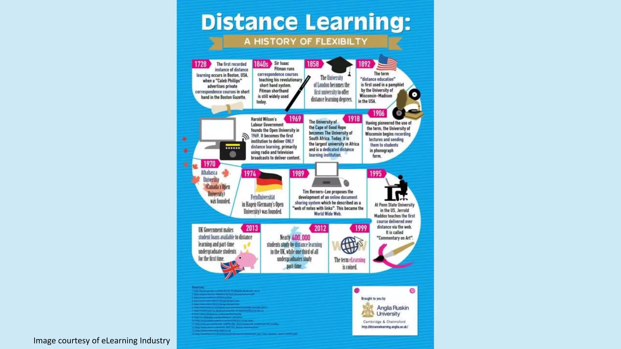 What is Distance Learning? | PPT