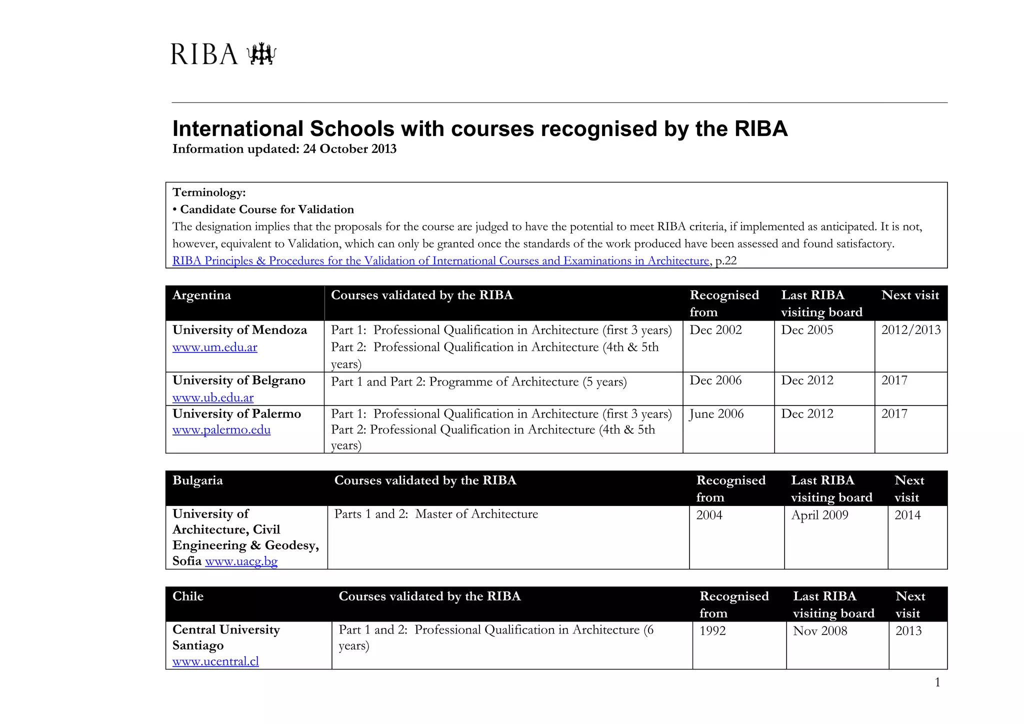 RIBA international schools list | PDF
