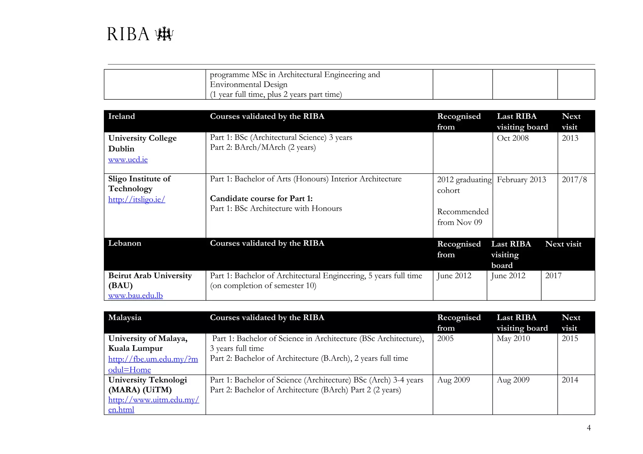RIBA international schools list | PDF