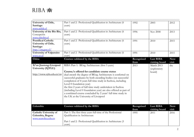 RIBA international schools list | PDF