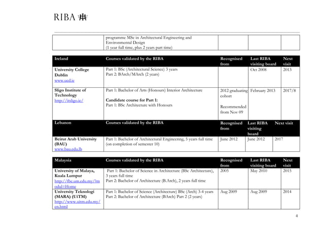 RIBA international schools list | PDF