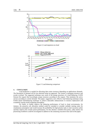 Elastic neural network method for load prediction in cloud computing grid | PDF