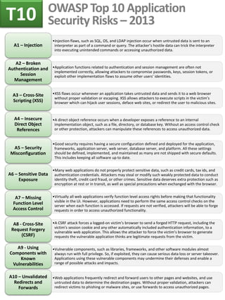 529 owasp top 10 2013 - rc1[1] | PDF