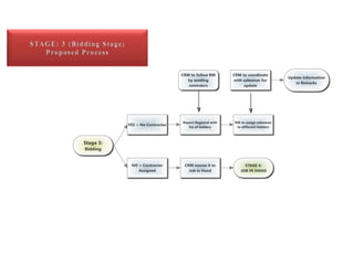 Presentation to stafff | PPT