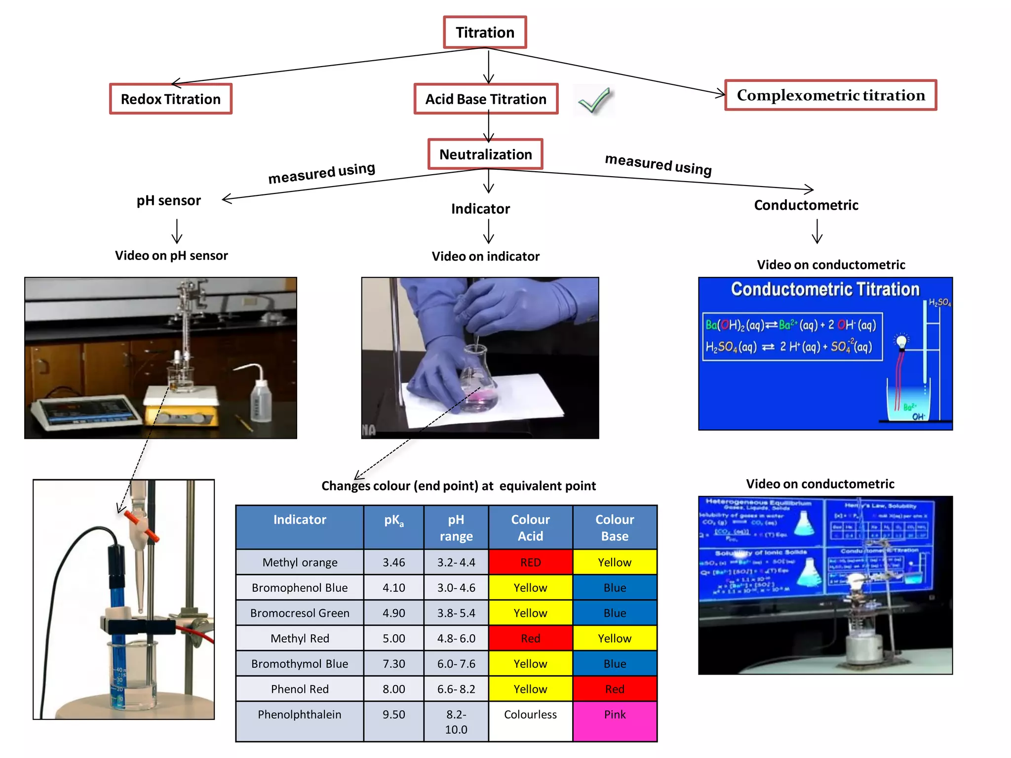 IB Chemistry Titration Techniques and IA on Titration | PDF | Chemistry ...