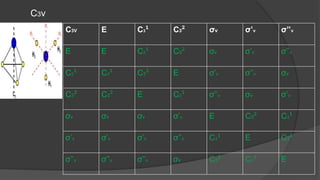 group thoery and character table | PPTX