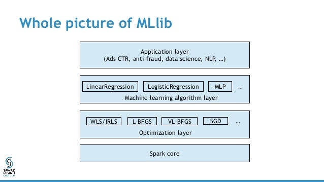 Scaling Apache Spark MLlib to Billions of Parameters: Spark Summit Ea… Scaling Apache Spark MLlib to Billions of Parameters: Spark Summit Ea…