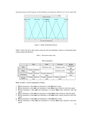 Design of Dual Axis Solar Tracker System Based on Fuzzy Inference Systems | PDF