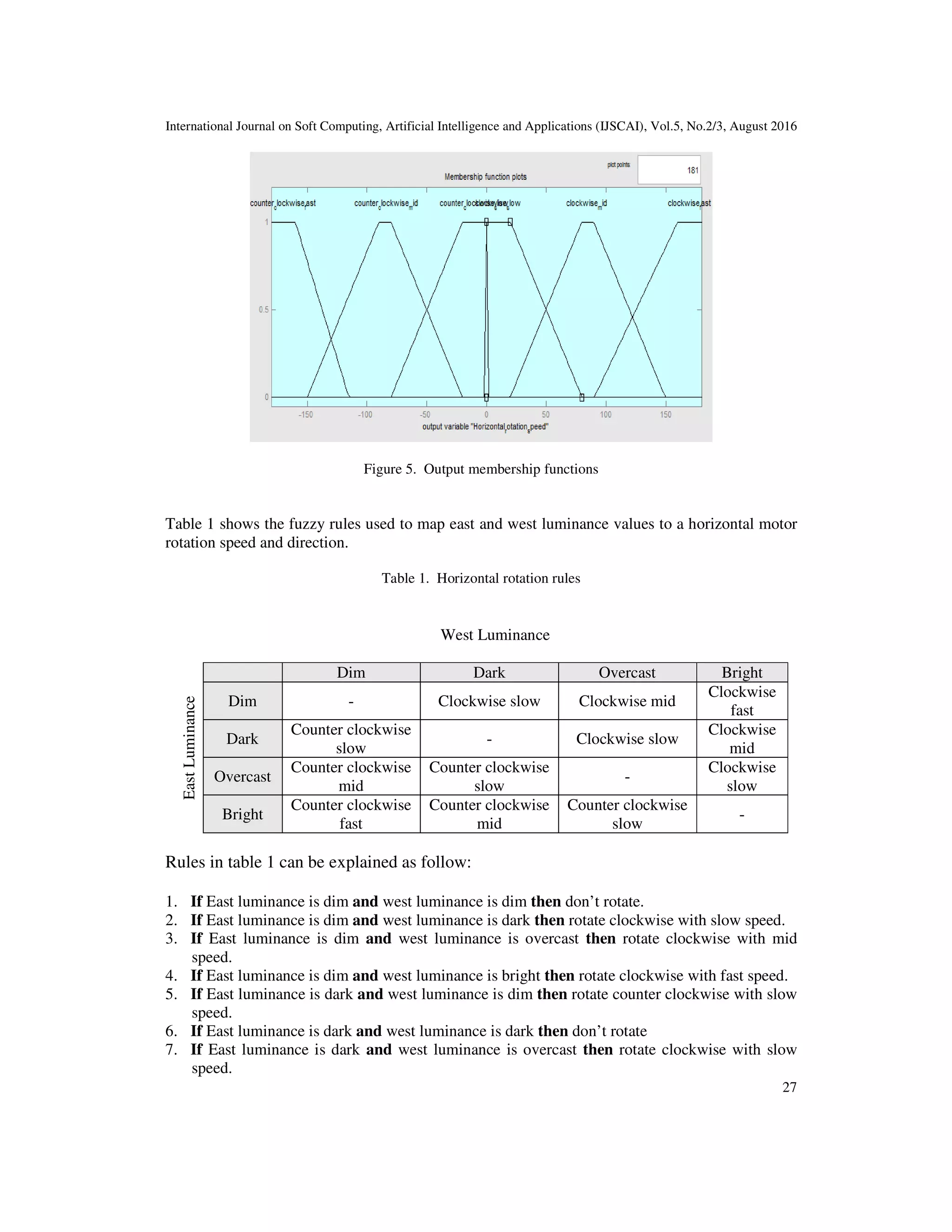 Design Of Dual Axis Solar Tracker System Based On Fuzzy Inference Systems Pdf