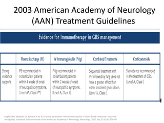 A Case of Guillain-Barre (GBS) Syndrome 1 | PPTX