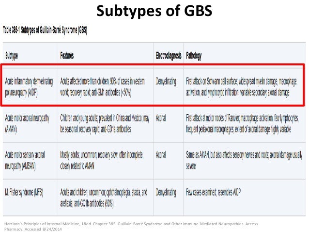 A Case of Guillain-Barre (GBS) Syndrome 1