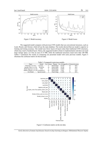 Early detection of tomato leaf diseases based on deep learning ...