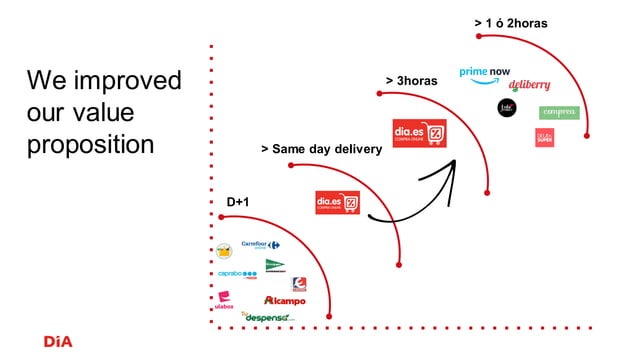 Grupo DIA advancing digital transformation | PDF