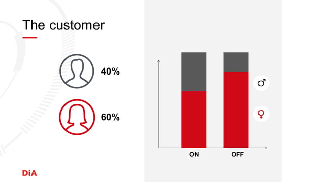 Grupo DIA advancing digital transformation | PDF