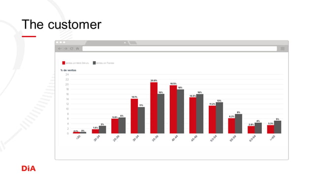 Grupo DIA advancing digital transformation | PDF