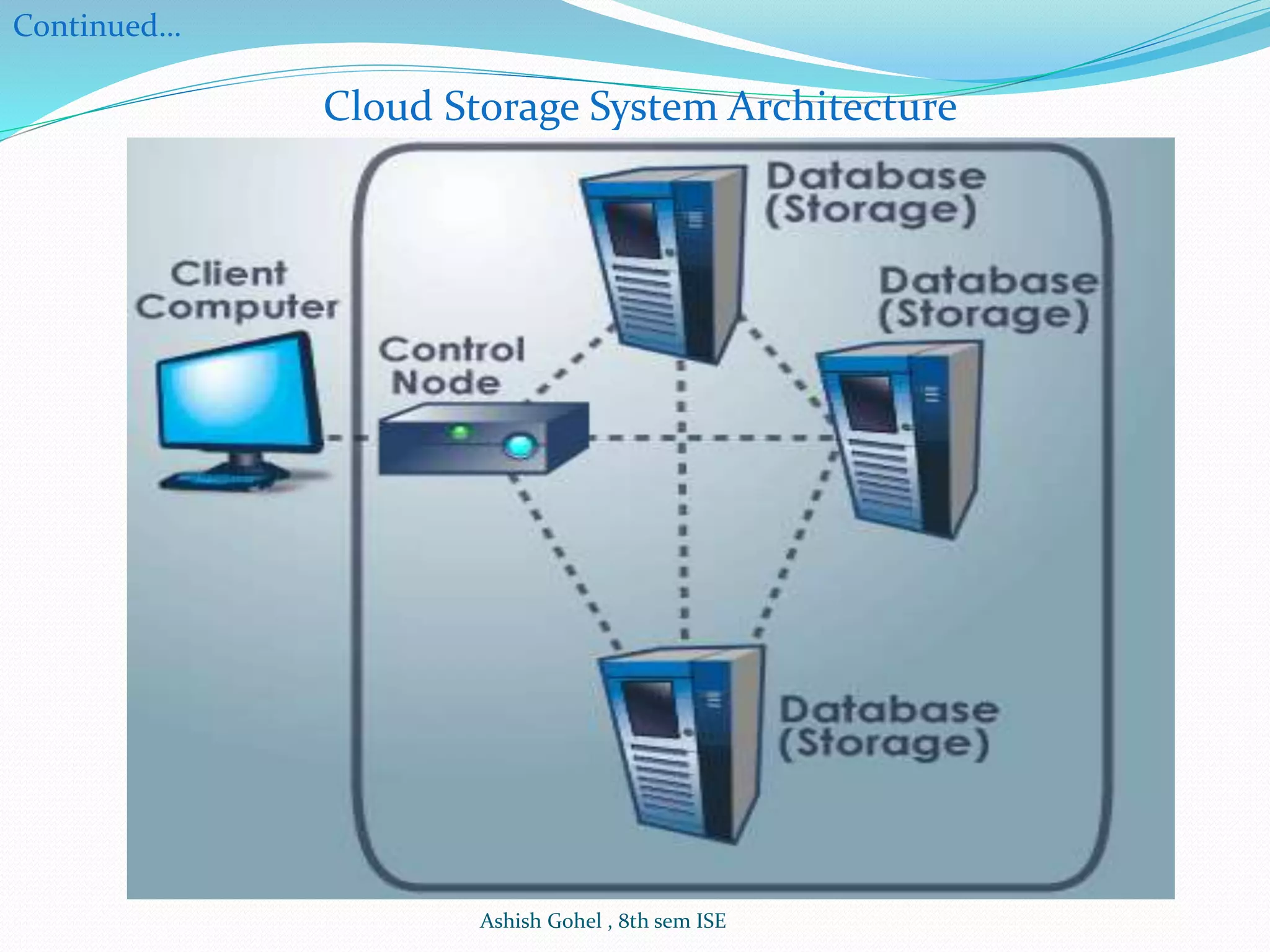 53380832-Cloud-Storage.pptx