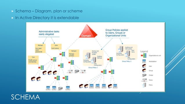Active Directory Roundtable | PPTX | Databases | Computer Software and Applications
