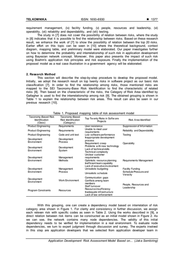 Application Development Risk Assessment Model Based on Bayesian Network | PDF
