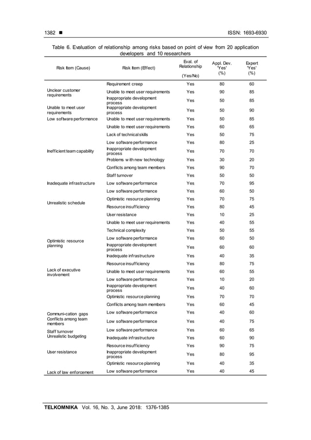 Application Development Risk Assessment Model Based on Bayesian Network | PDF