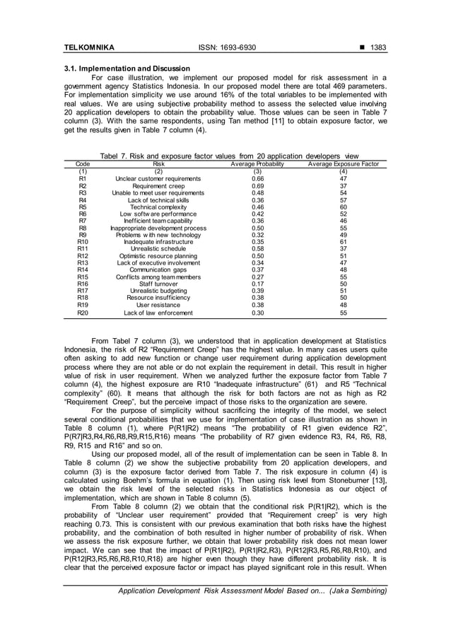 Application Development Risk Assessment Model Based On Bayesian Network