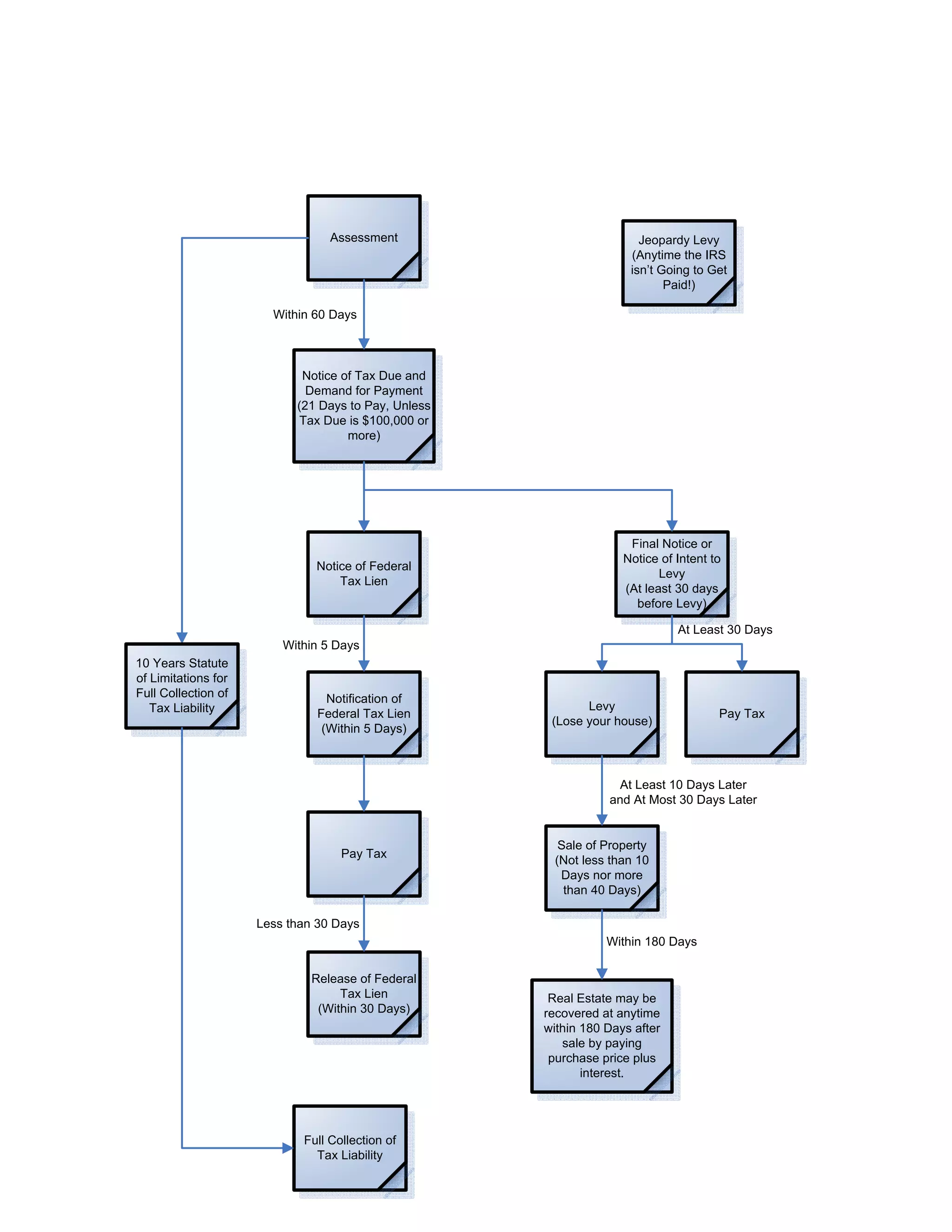EA Collection Process | PDF