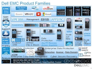 DELLEMC_Portfolio_hyperlinks_Complete | PPT