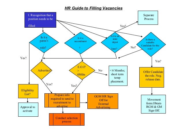 Staff Movement process flow