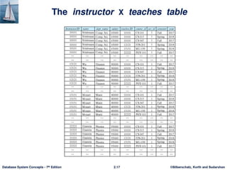 Chapter 2 - Intro to relational model - DSC | PPT