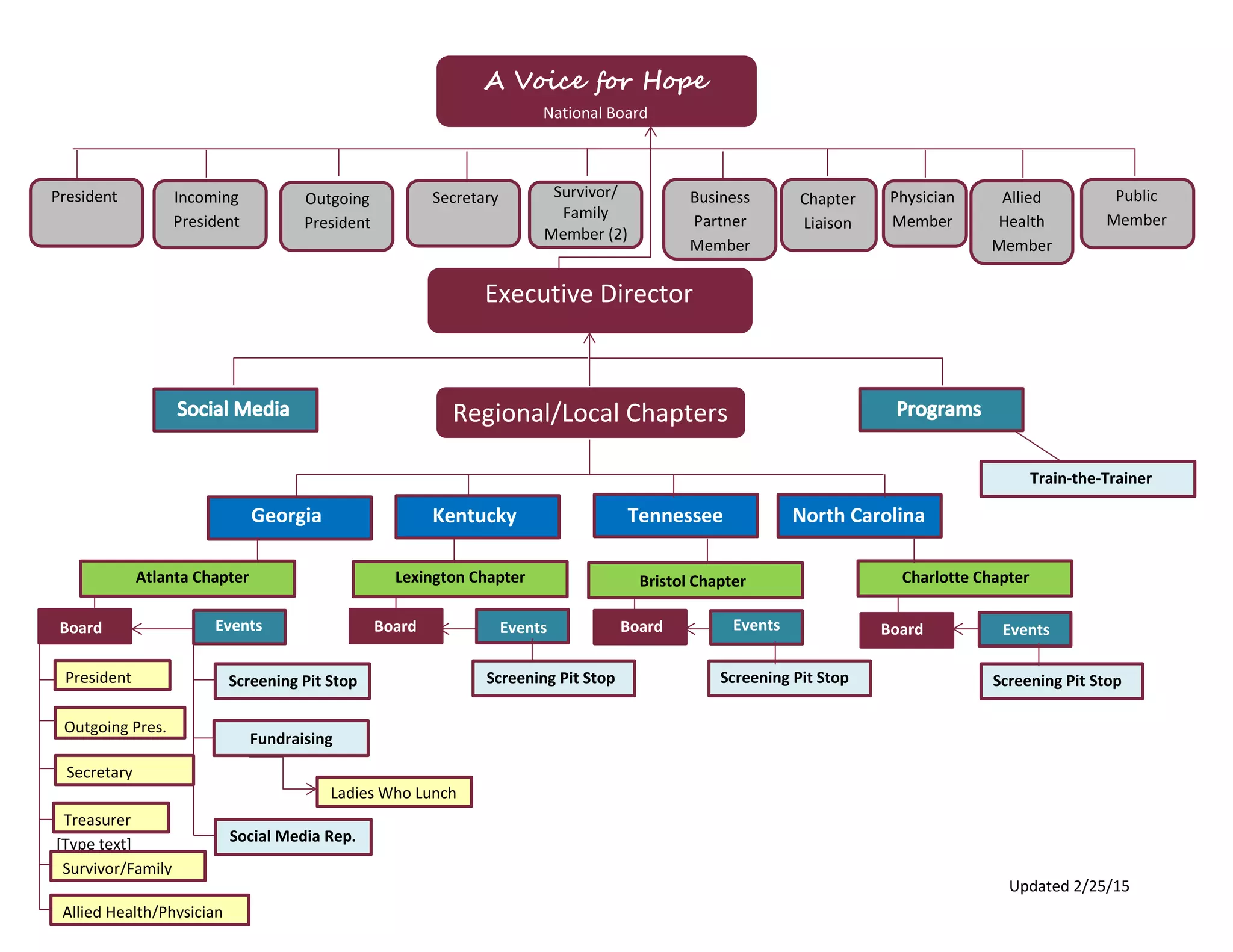 AVFH org. flow chart 3-4-15 | PDF