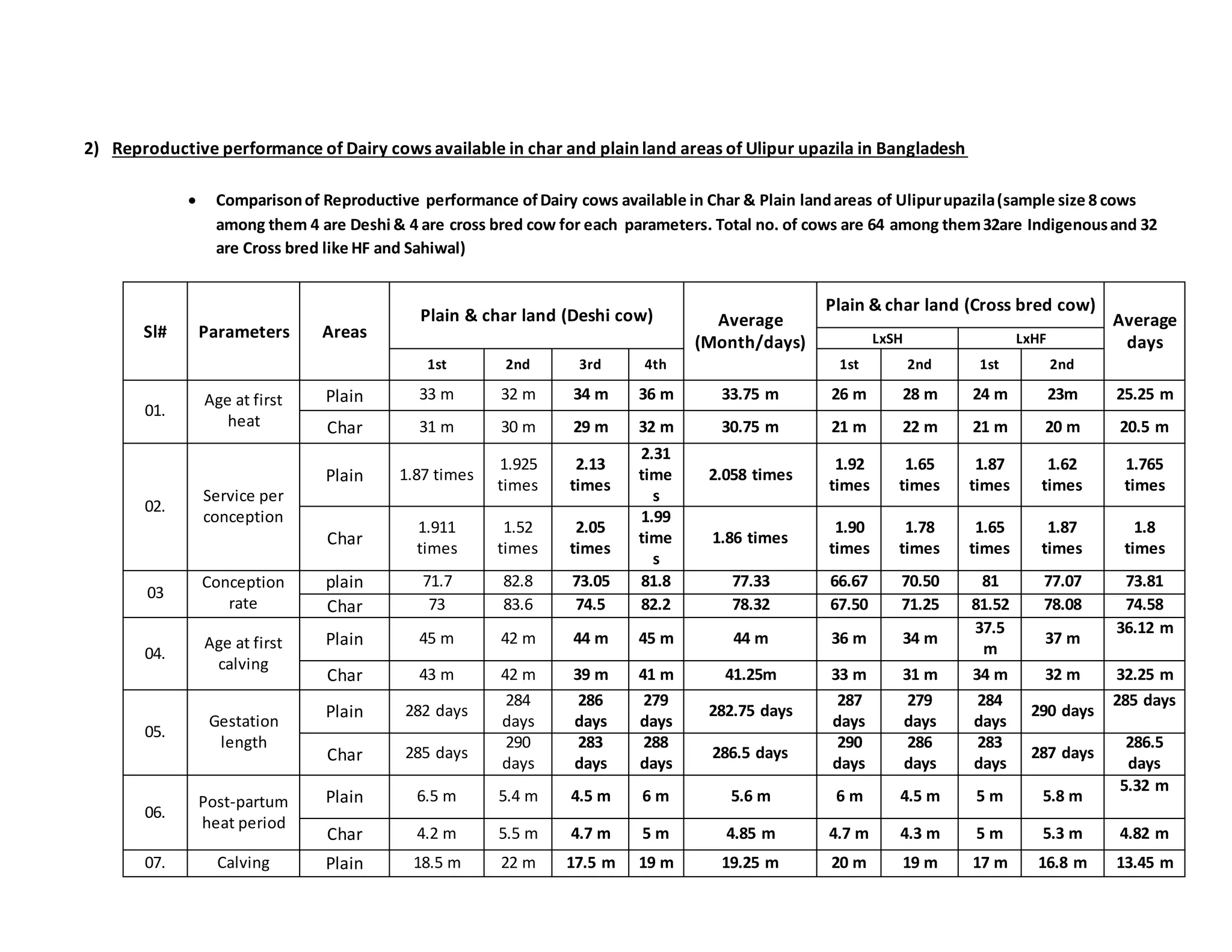 Comparison of Productive & Reproductive performance of Dairy cow | PPT