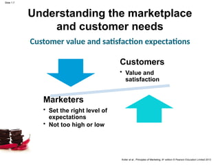 chapter: 1 Define market and marketing process | PPTX