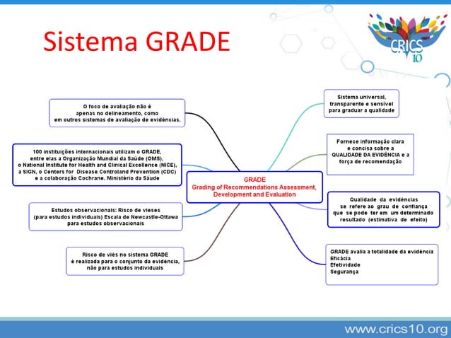 Sistema GRADE: Avaliação da qualidade da evidência