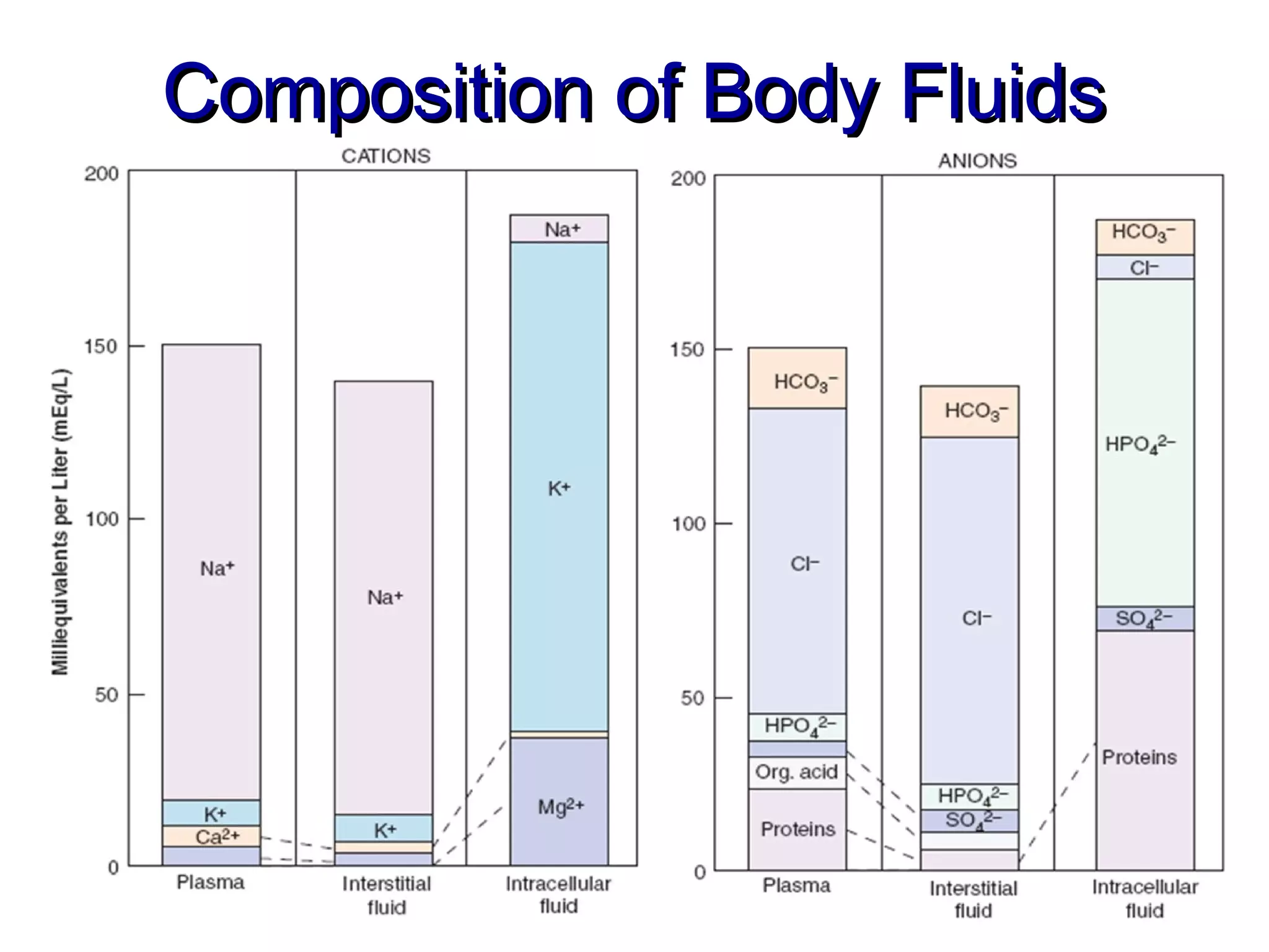 fluid, electrolytes, acid base balance | PPT