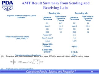 The Analytical Method Transfer Process SK-Sep 2013 | PPT