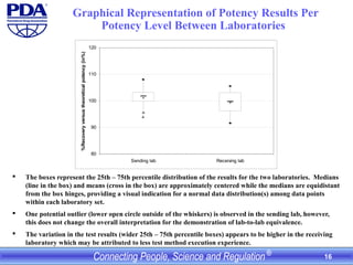 The Analytical Method Transfer Process SK-Sep 2013 | PPT
