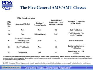 The Analytical Method Transfer Process SK-Sep 2013 | PPT