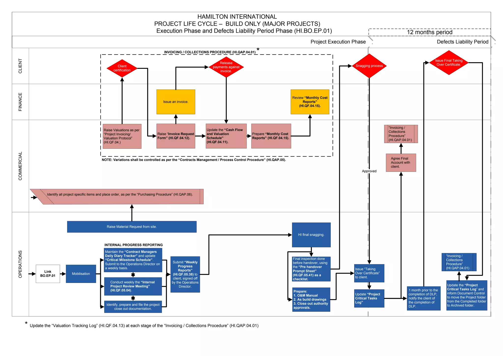Project Flow Chart-BO Major Projects FINAL (with Hyperlinks) | PPT