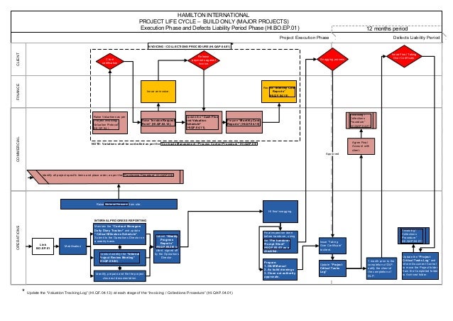 Project Flow Chart-BO Major Projects FINAL (with Hyperlinks)