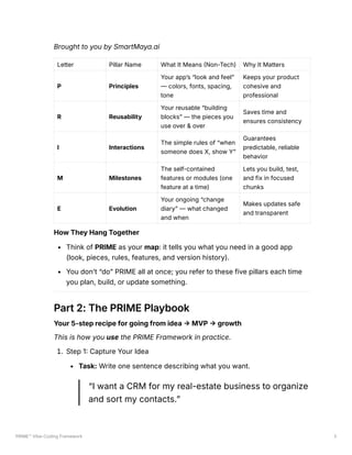PRIME™ Vibe-Coding Framework: Build No-Code AI Tools With Confidence | PDF