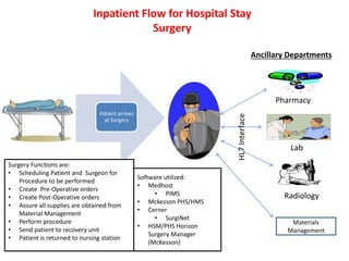 Patient Flow Through a Hospital Combined Charts R4 link only | PPTX