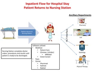 Patient Flow Through a Hospital Combined Charts R4 link only | PPTX