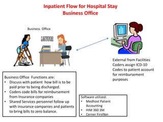 Patient Flow Through a Hospital Combined Charts R4 link only | PPT