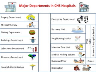 Patient Flow Through a Hospital Combined Charts R4 link only | PPT