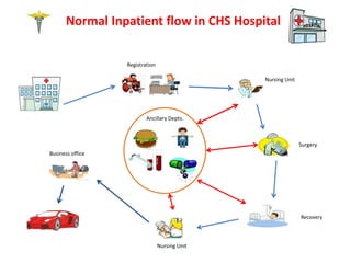 Patient Flow Through a Hospital Combined Charts R4 link only | PPT