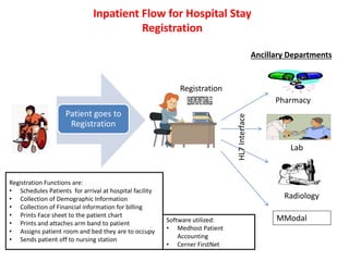 Patient Flow Through a Hospital Combined Charts R4 link only | PPTX