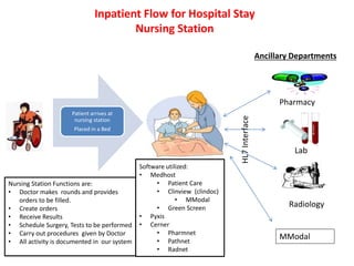 Patient Flow Through a Hospital Combined Charts R4 link only | PPT