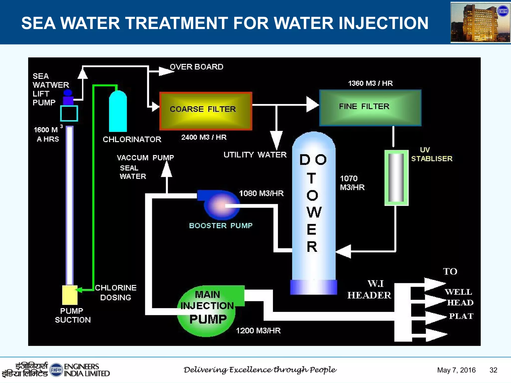 Offshore packages | PPT